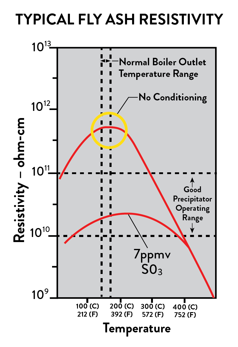 Flue Gas Conditioning – Wahlco, Inc